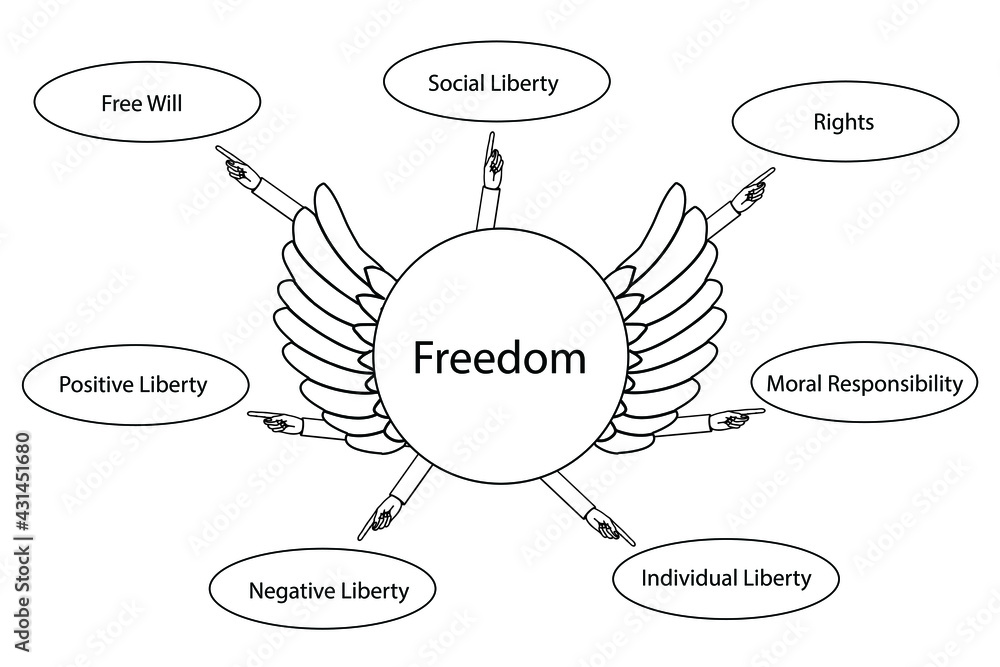 Freedom mind map business concept, Freedom concept chart, freedom wings ... Freedom mind map business concept, Freedom concept chart, freedom wings ...