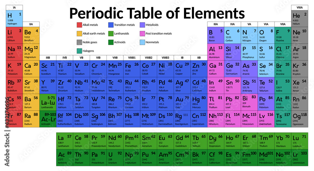 Periodic table of the chemical elements. Educational vector multicolor ...