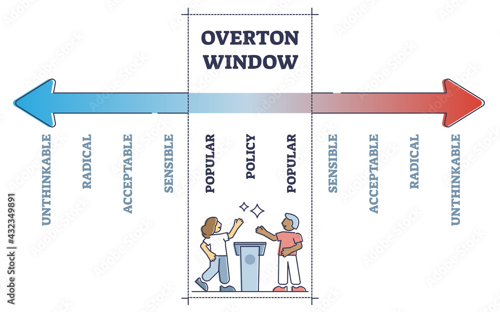 Overton window range for popular policy strategy educational outline ...