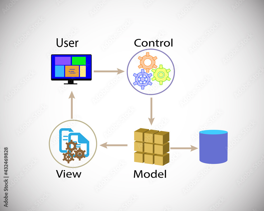 Concept of software design patterns MVC, this illustrates, web and ...