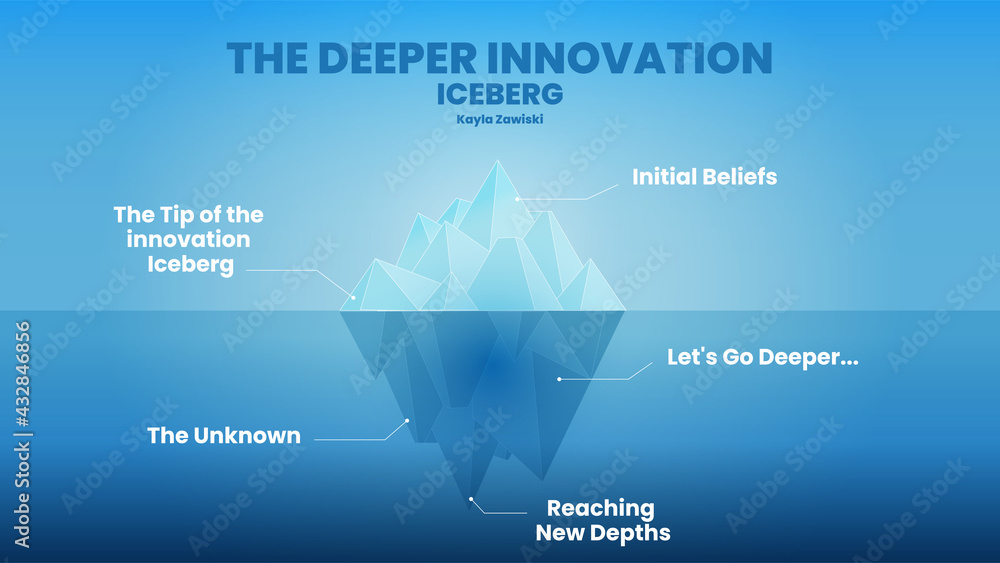 The deeper innovation concept idea is an Ice berg diagram in 5 levels ...