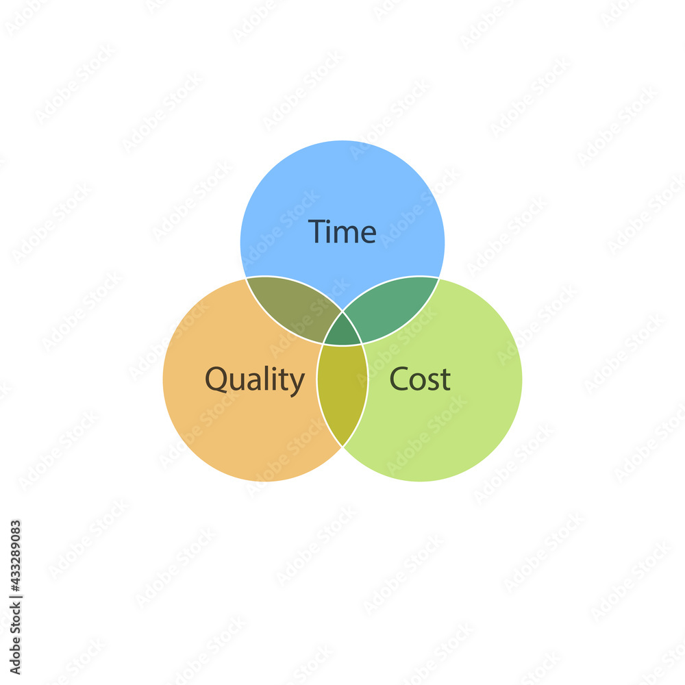 Time Cost Quality venn diagram. Clipart image Stock Vector | Adobe Stock