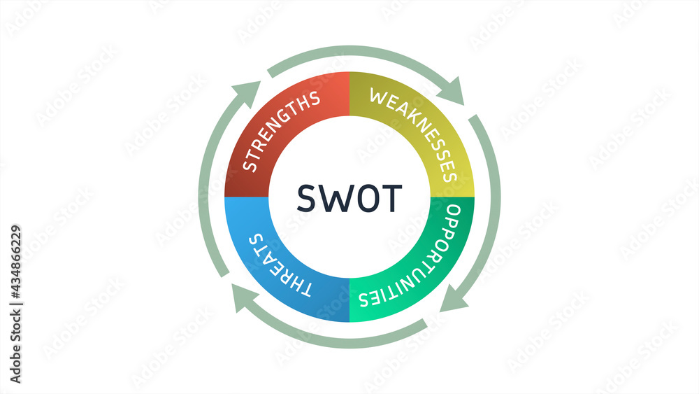 SWOT Analysis STrenghts Weakness Opportunities Threats Diagram Cycle on ...