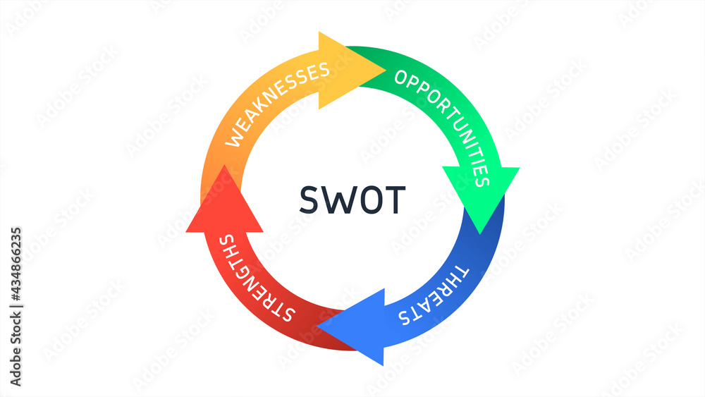 SWOT Strenghts Weakness Opportunities Threats Cycle on White Background ...