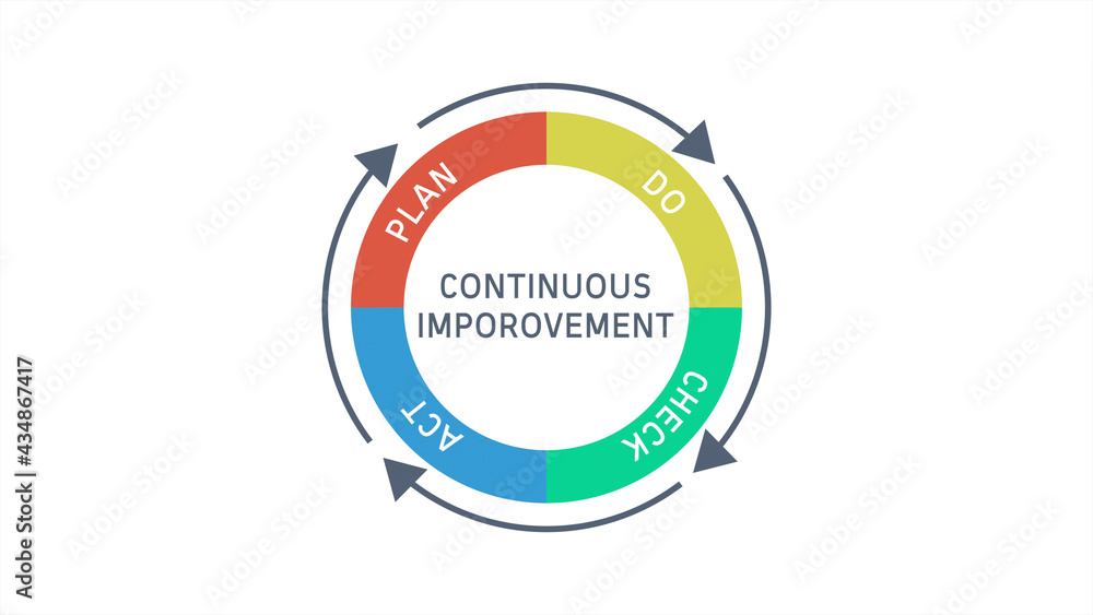 PDCA or Plan Do Check Act Cycle with Continuous improvement text on ...