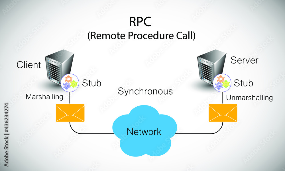 Vetor de Remote procedure call concept, vector illustration of the client system calling remote ...