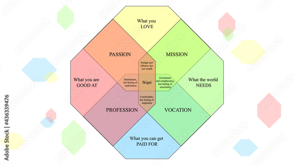Ikigai vector design. The japanese concept of finding purpose in life ...