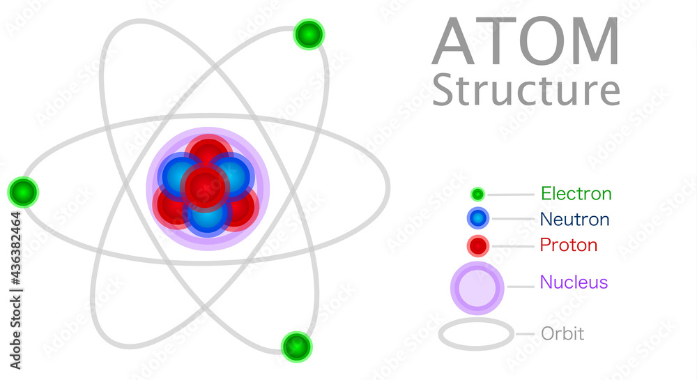 Atom structure, anatomy, model. Atoms consist of three basic particles: protons, electrons ...