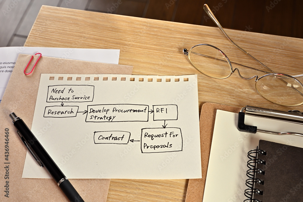 There is a piece of paper with a diagram showing the purchasing process ...