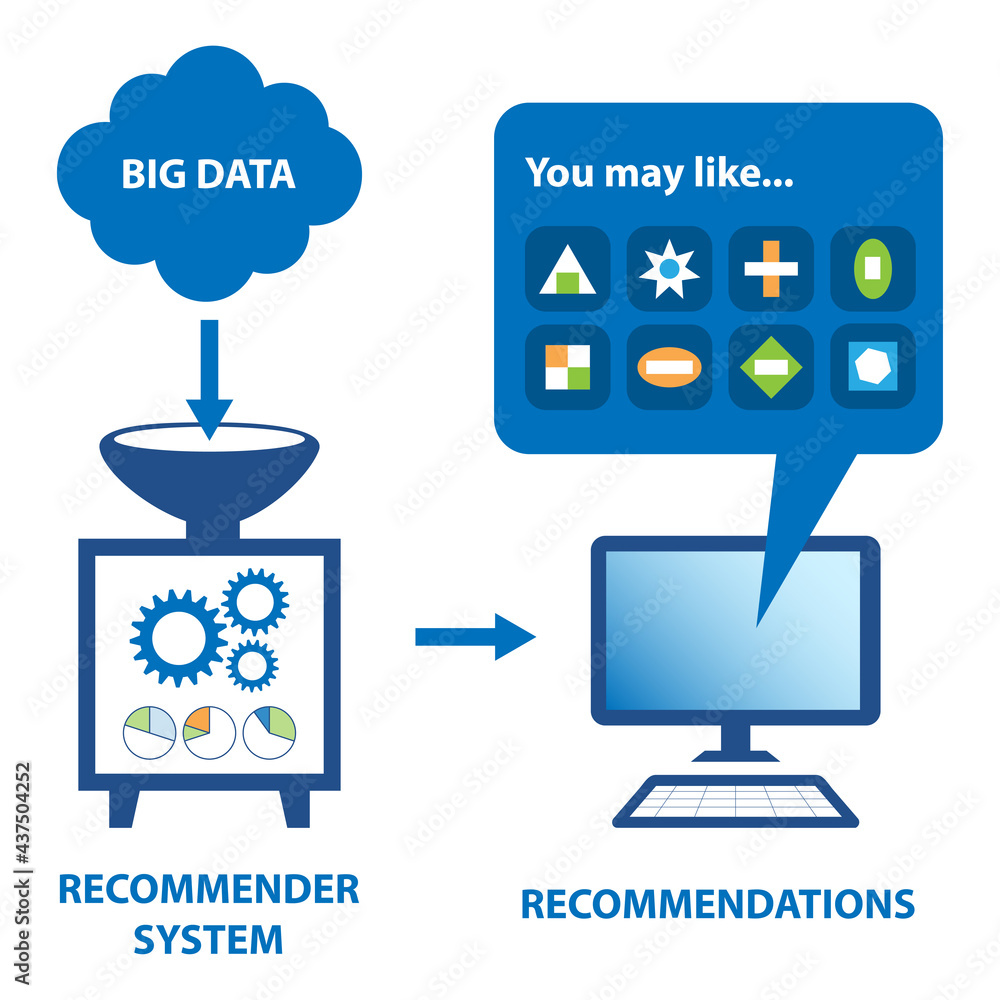 The Recommender System provides smart recommendations to the end user ...