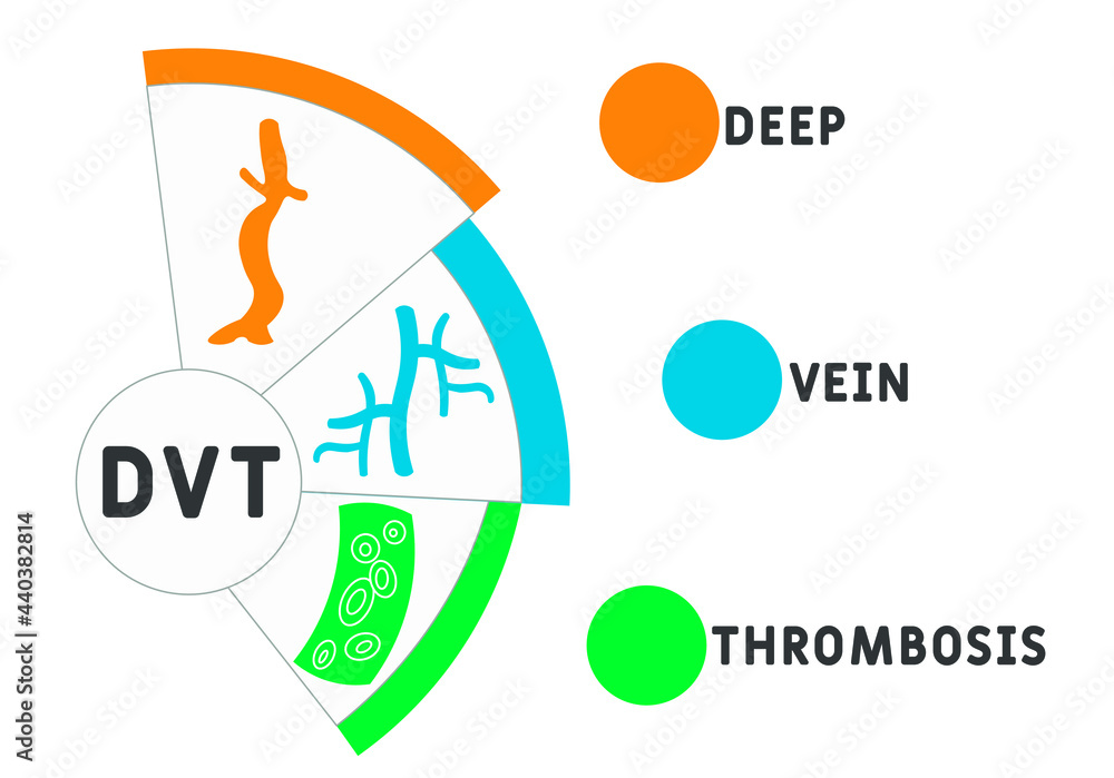 DVT - Deep Vein Thrombosis acronym. medical concept background. vector ...