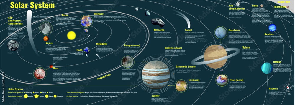 Map of the solar system with a description. Educational poster. Stock ...