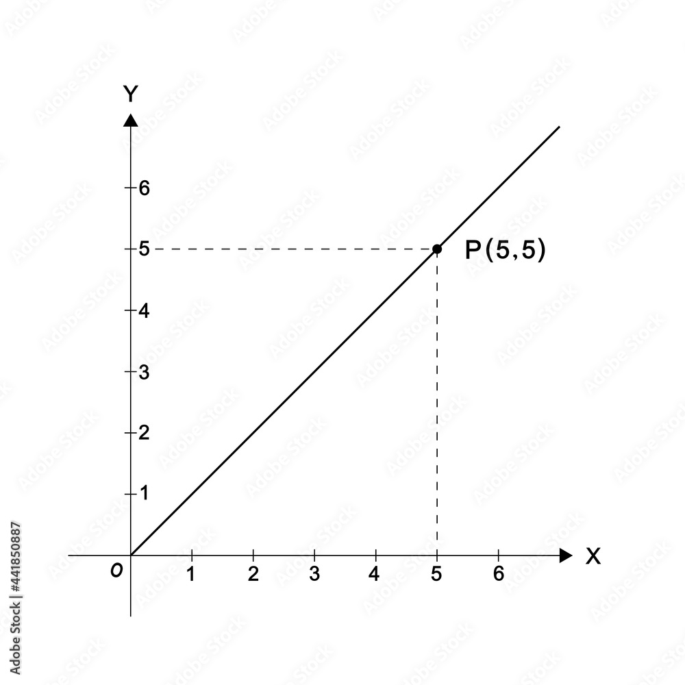 ordered pair xy positive axis, graph of first quadrant cartesian plane ...