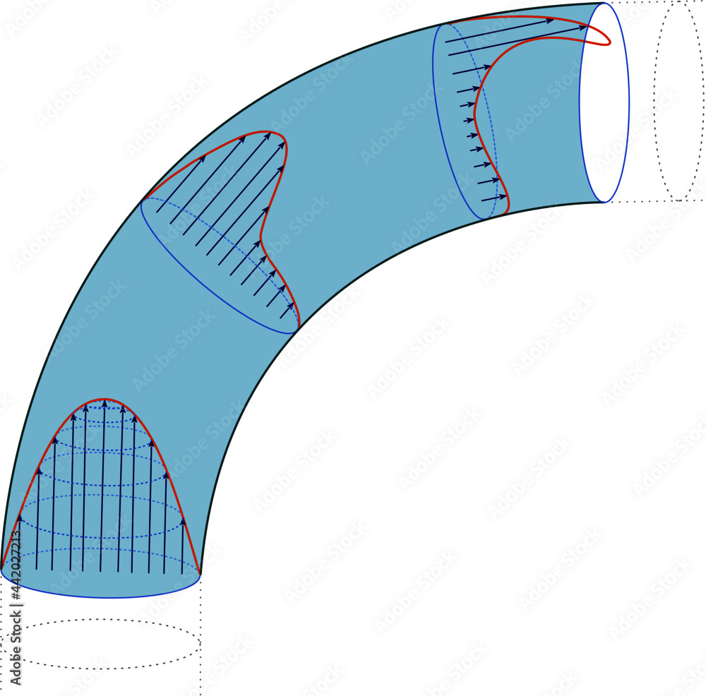 Change of flow profile in curved pipes, due to the Law of inertia Stock ...