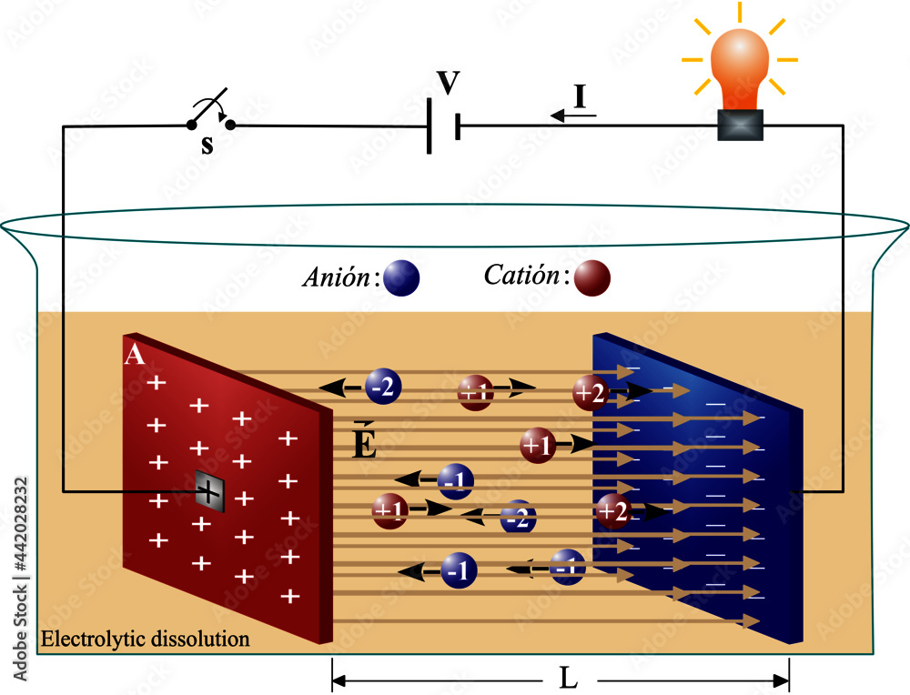 An electrolytic cell is an electrochemical cell that converts ...