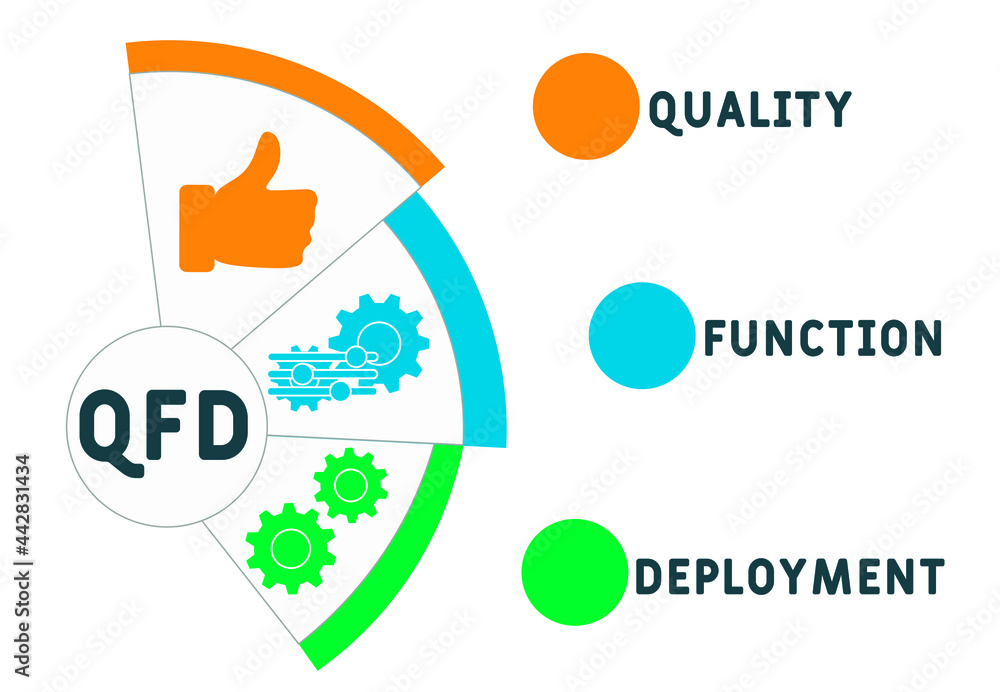 QFD - Quality Function Deployment acronym. business concept background ...