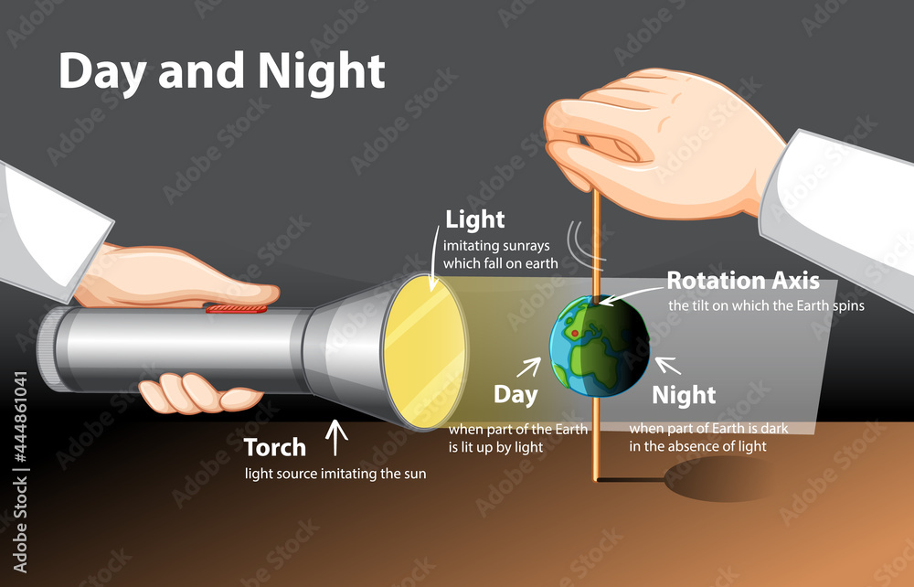 Diagram showing day and night globe experiment Stock Vector | Adobe Stock
