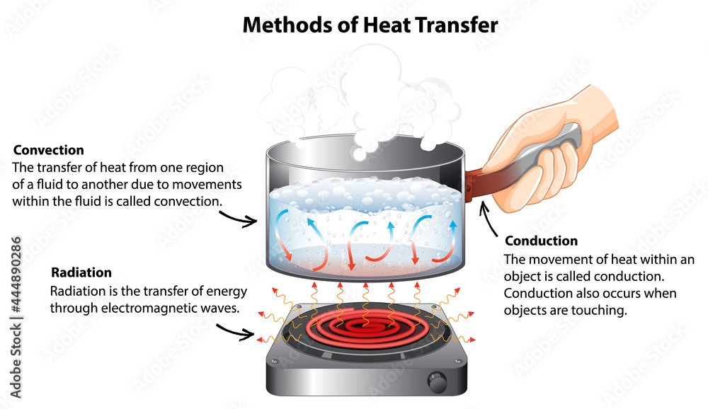 Diagram showing Methods of Heat Transfer Stock Vector | Adobe Stock