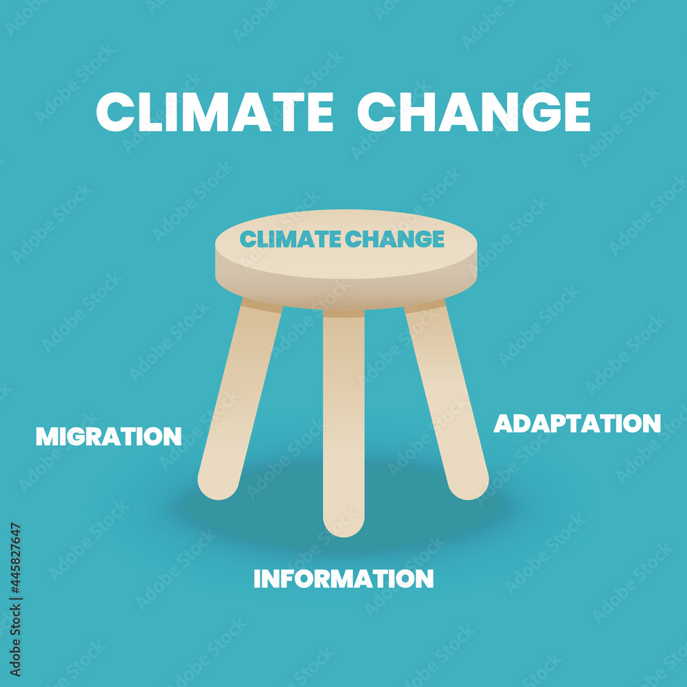 The 3 legged stool of climate change concept is illustrated in ...