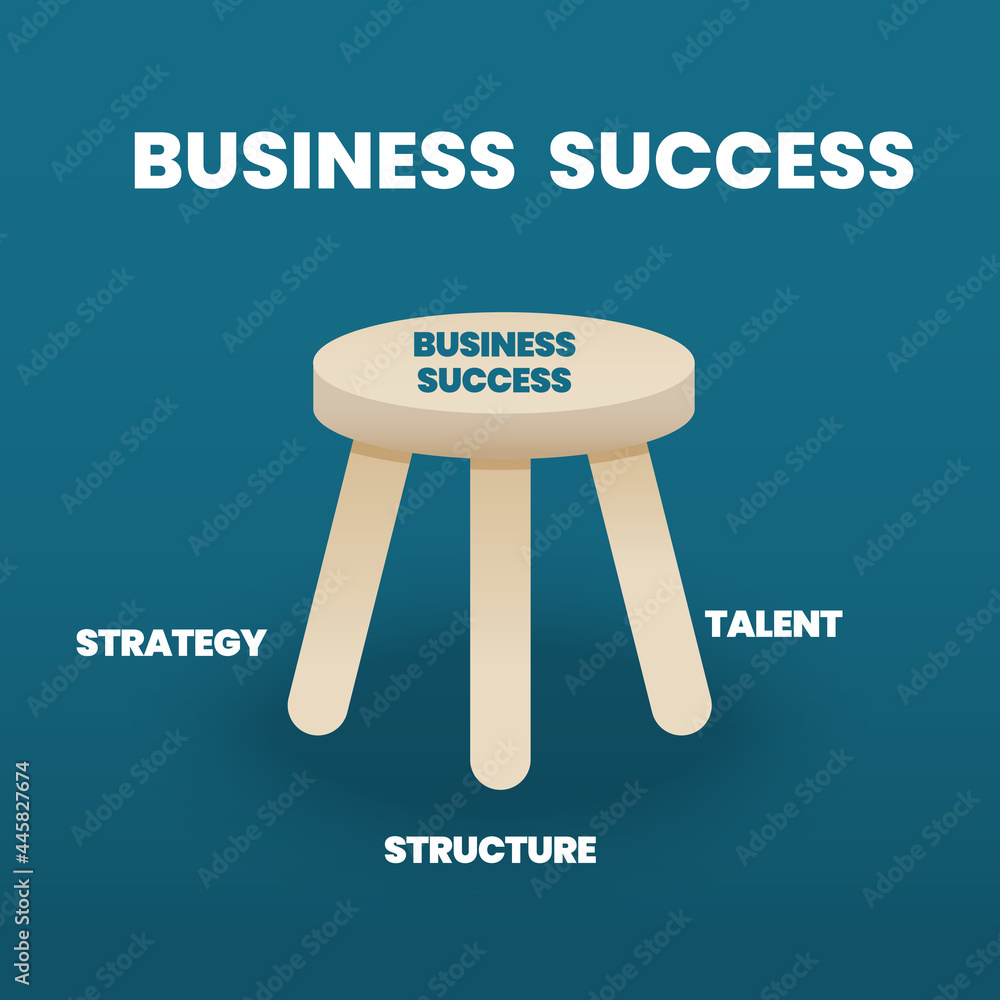 The presentation of the business success model is 3 legged stool ...