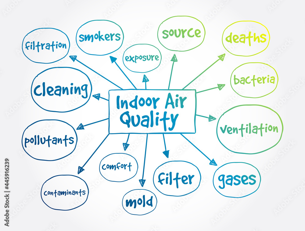 Indoor air quality mind map, concept for presentations and reports ...