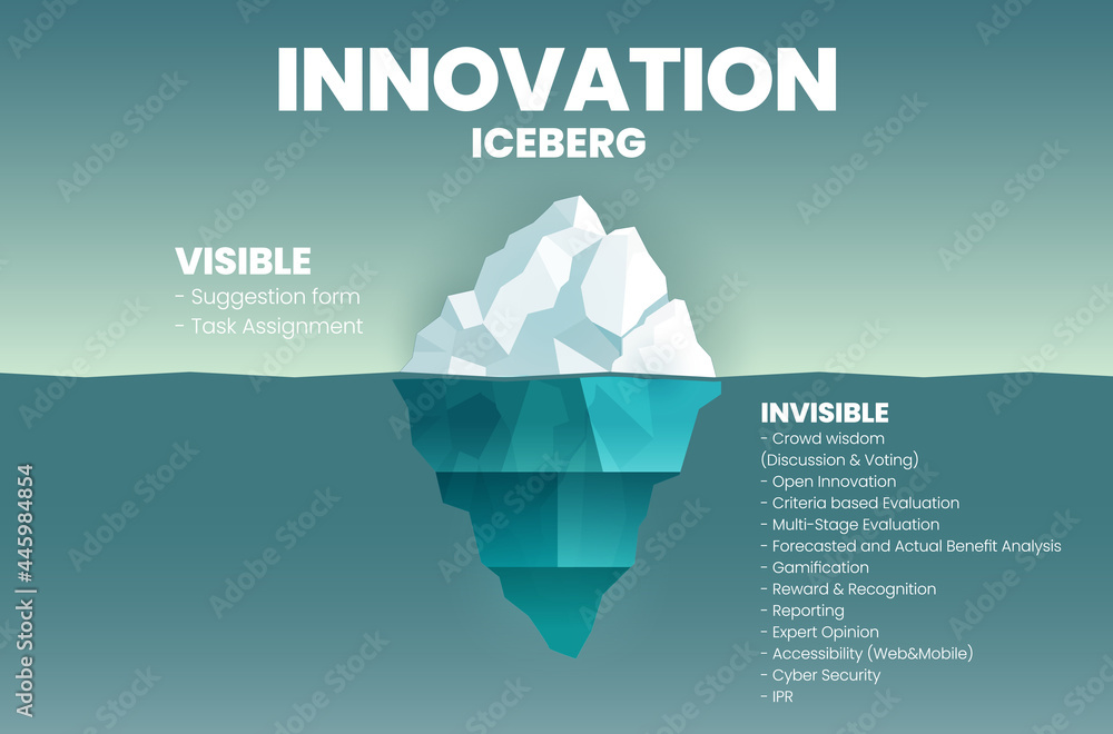 Poster Innovation iceberg model is an illustration is an iceberg ...