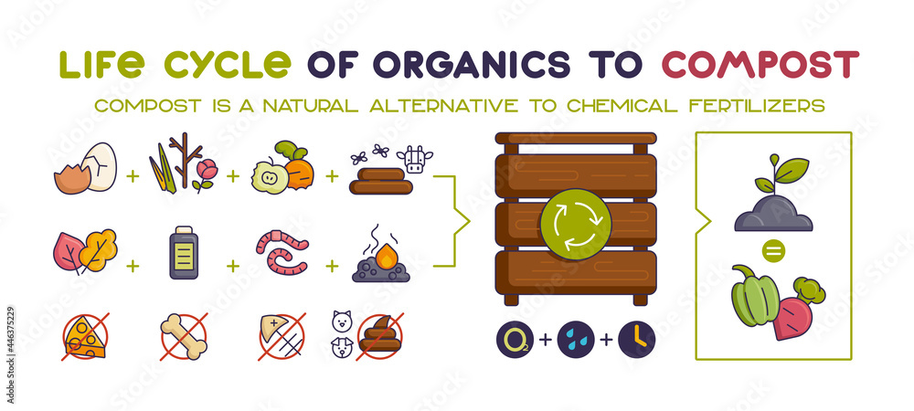 the life cycle of organic matter for composting. The scheme of turning ...
