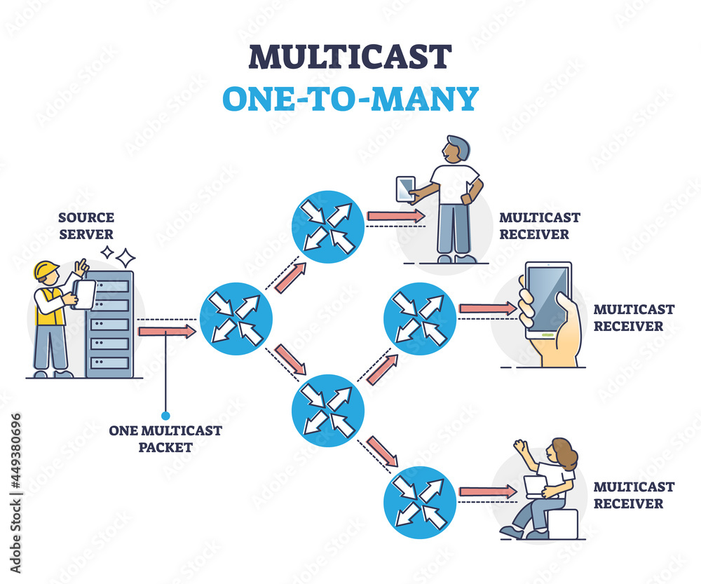 Multicast as group communication or digital data simultaneously ...