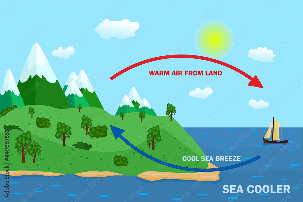 Science poster design for sea and land breeze. Thermal warm and cold ...