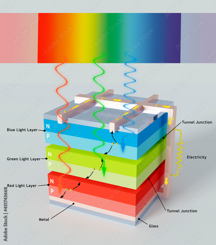 Multi-junction solar cell, illustration Stock Illustration | Adobe Stock Multi-junction solar cell, illustration Stock Illustration | Adobe Stock