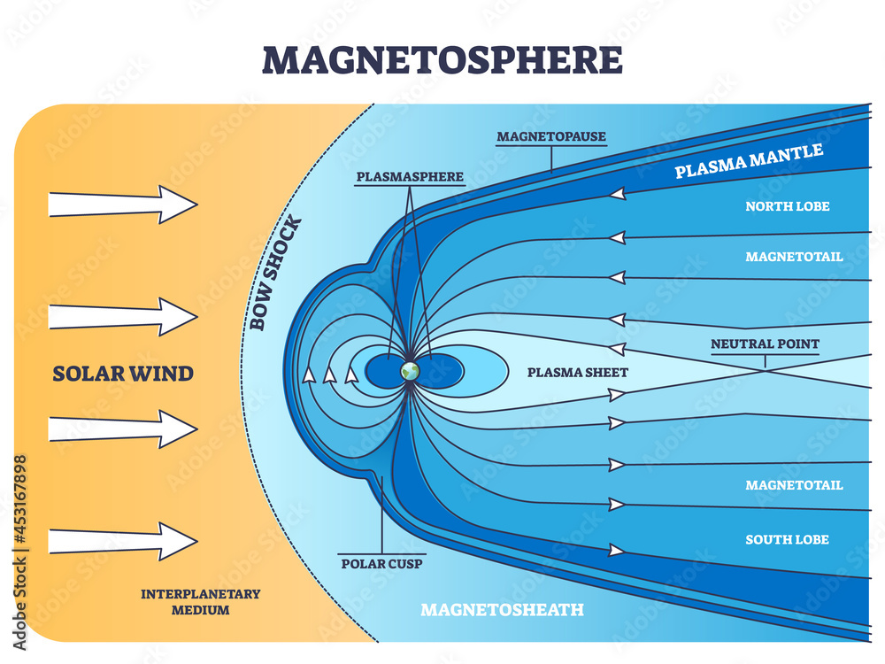 Poster Magnetosphere region as astronomical space magnetic dipole ...