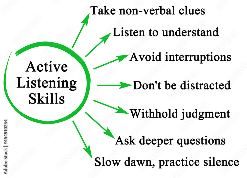 Seven Active Listening Skills Stock Illustration | Adobe Stock Seven Active Listening Skills Stock Illustration | Adobe Stock