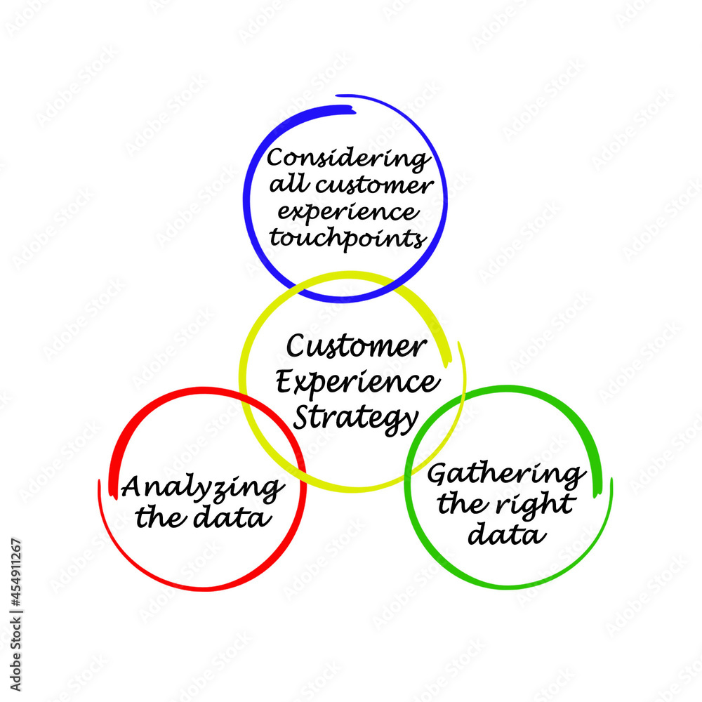 Components of Customer Experience Strategy Stock Illustration | Adobe Stock