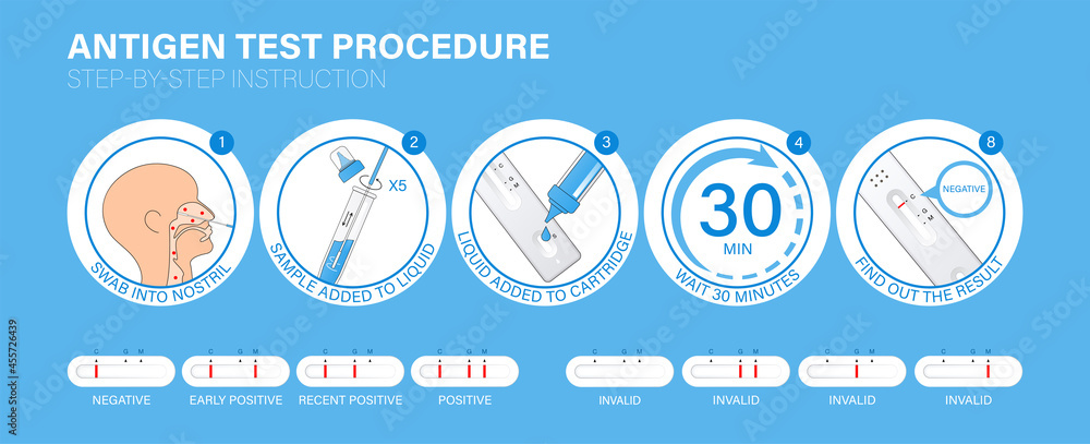 Influenza / COVID-19 Antigen Rapid Test procedure Infographic. Step-by ...