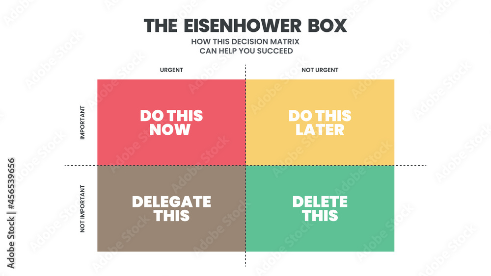 Eisenhower Matrix has 4 boxes to analyze or prioritize the work or task ...