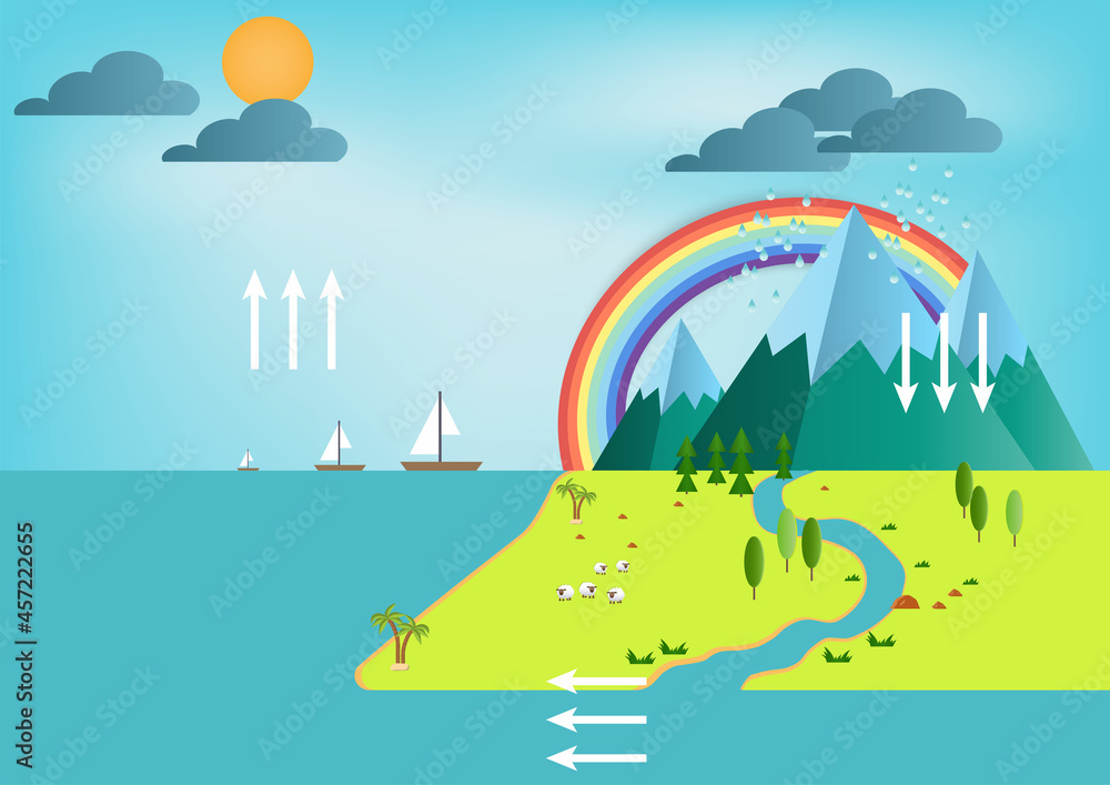 The change in the state of water cycle between liquid, solid and gas in ...
