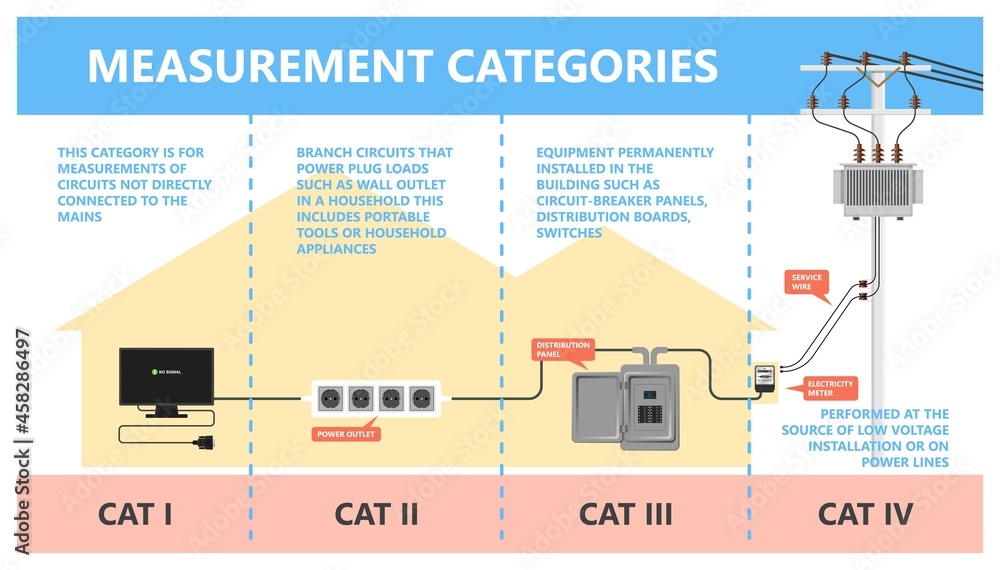 Vecteur Stock rating CAT-I CAT-II CAT-III CAT-IV test wall outlet plug ...