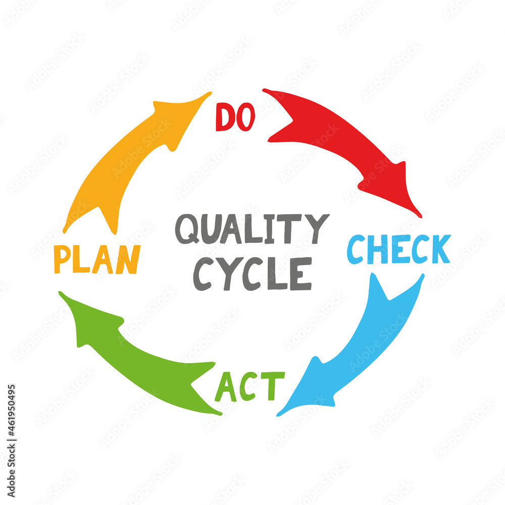 quality cycle pdca plan do check act hand drawn icon concept management ...