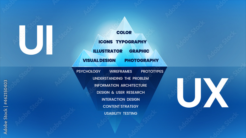 The UX and UI iceberg diagram has two layers. The UI is on the surface ...