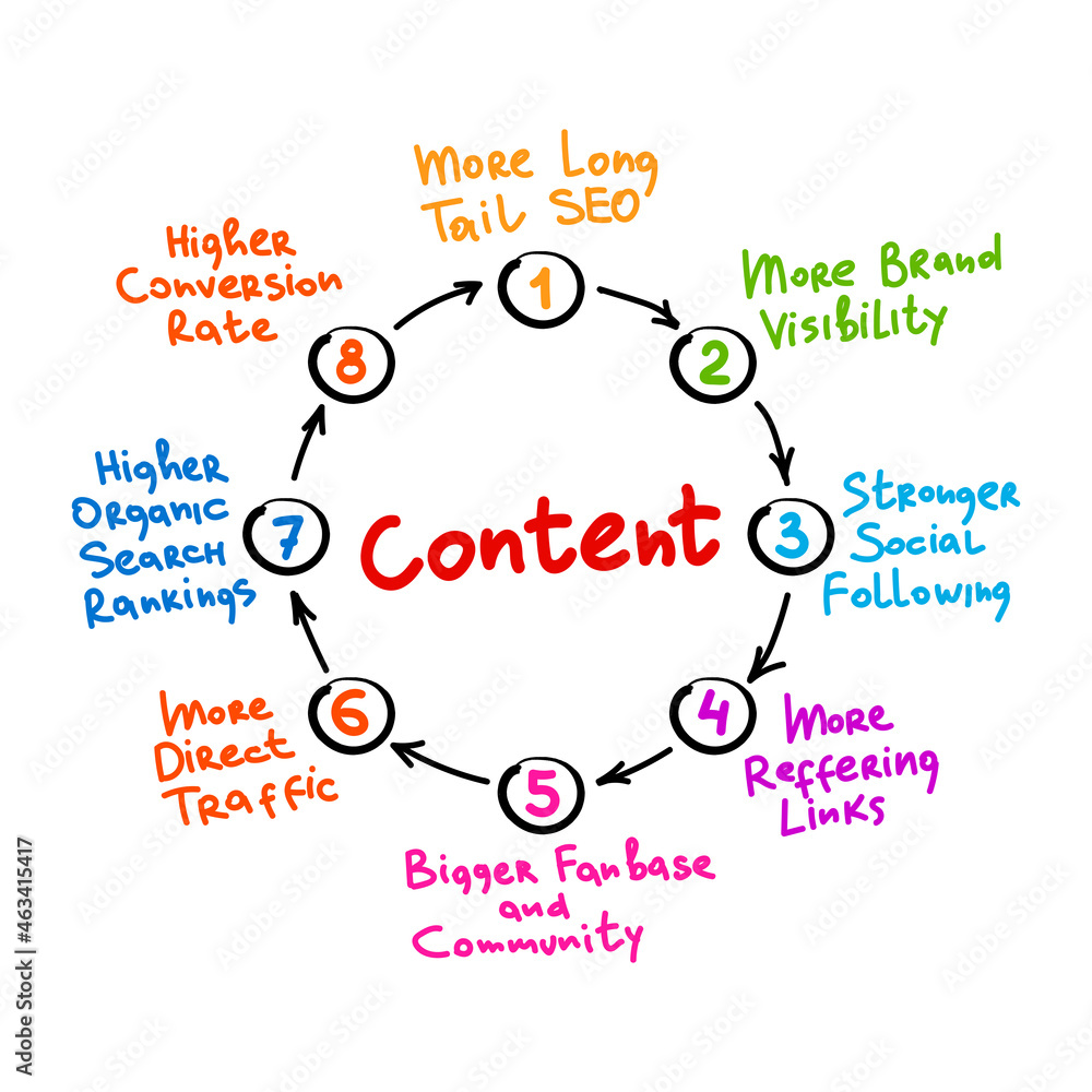 Content mind map process, business concept for presentations and ...