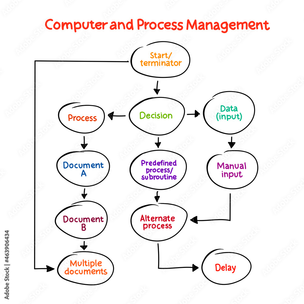 Computer and process management mind map process, business concept for ...