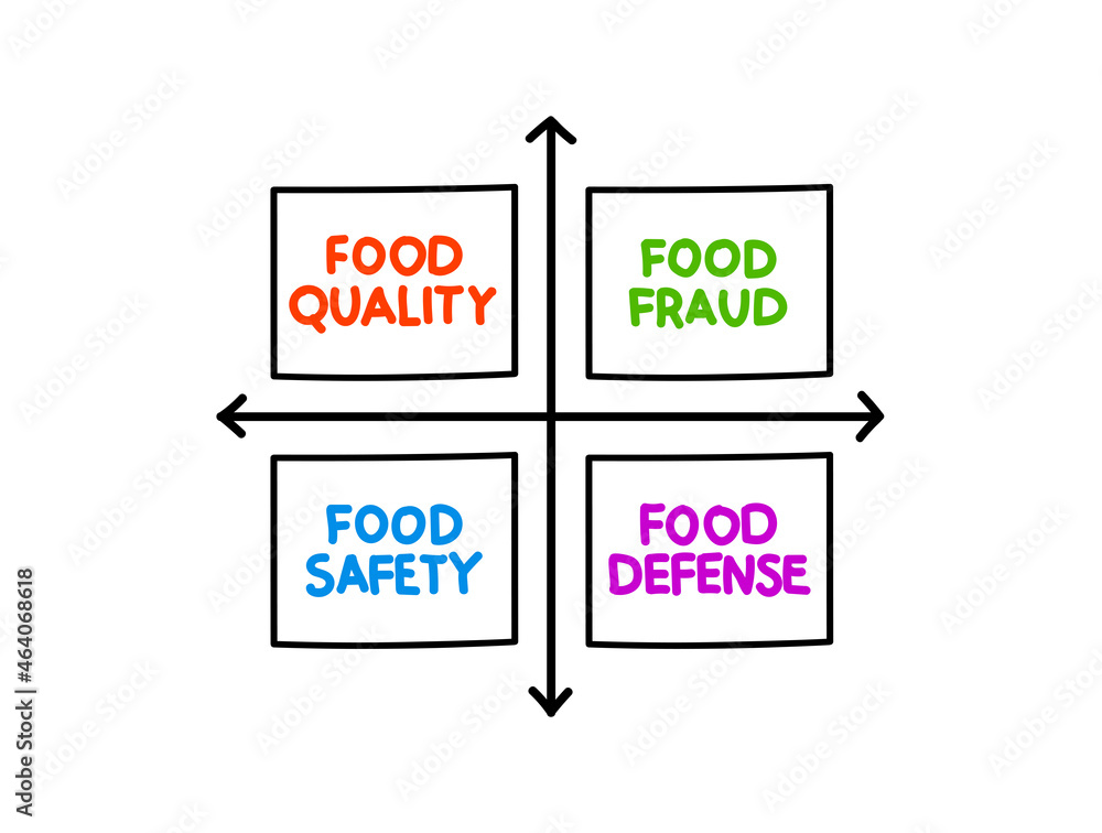 FOOD SAFETY mind map diagram, health concept for presentations and ...