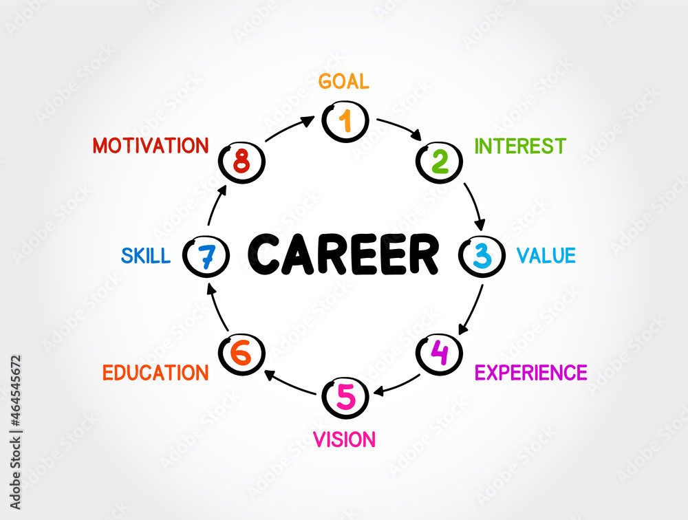 CAREER mind map process, business concept for presentations and reports ...