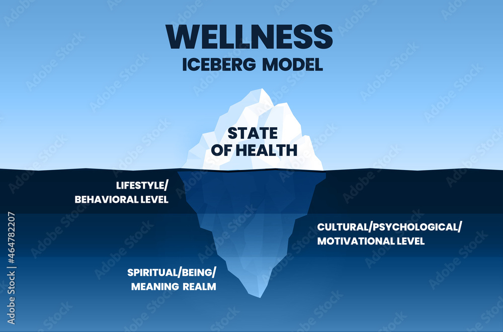 The wellness of iceberg model is an illustration for analyzing the ...