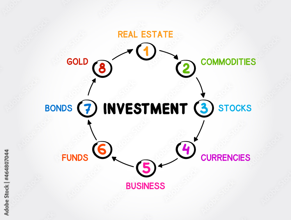 Investment mind map process , business concept for presentations and ...