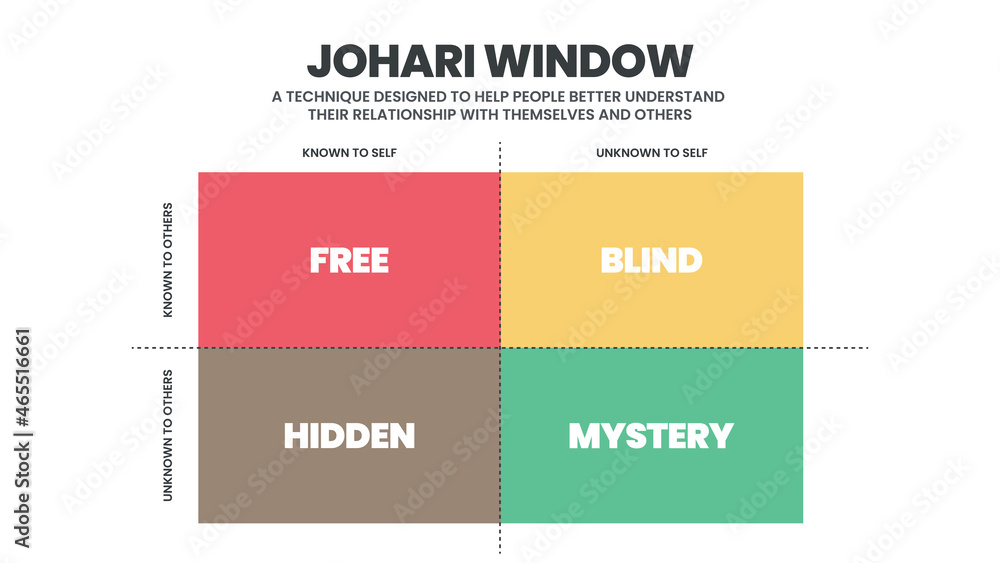 Johari Window is a technique for improving self-awareness within an ...