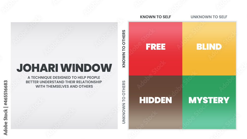 Johari Window is a technique for improving self-awareness within an ...