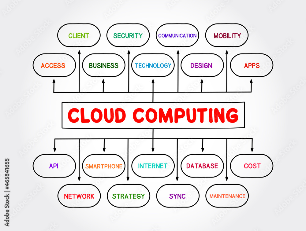 Cloud computing mind map process, technology concept background Stock ...