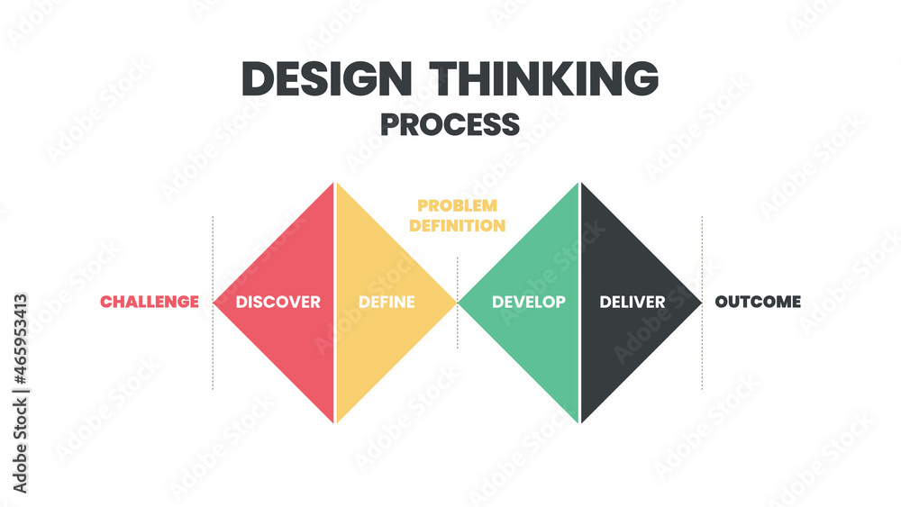 Innovation and technology is an infographic design thinking process ...