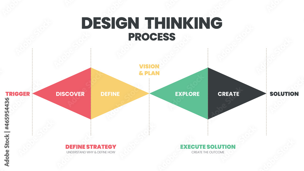 Innovation and technology is an infographic design thinking process ...